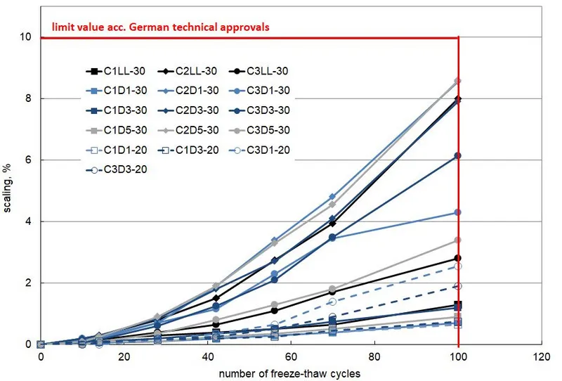 High limestone content in cement: An important step towards decarbonisation